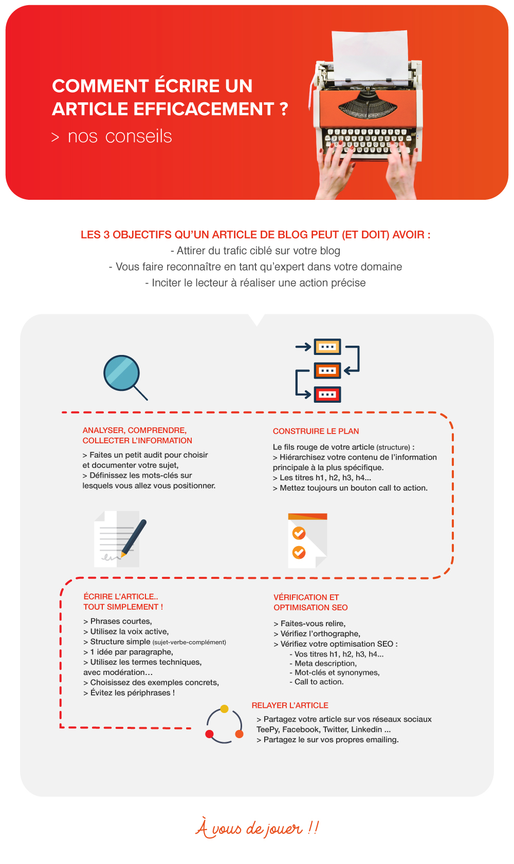 Infographie : Comment écrire un article de blog réellement efficace ...